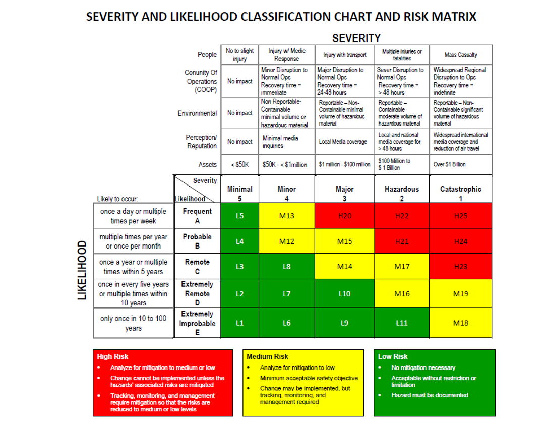 Safety Risk Assessments (SRAs) | Port of Seattle