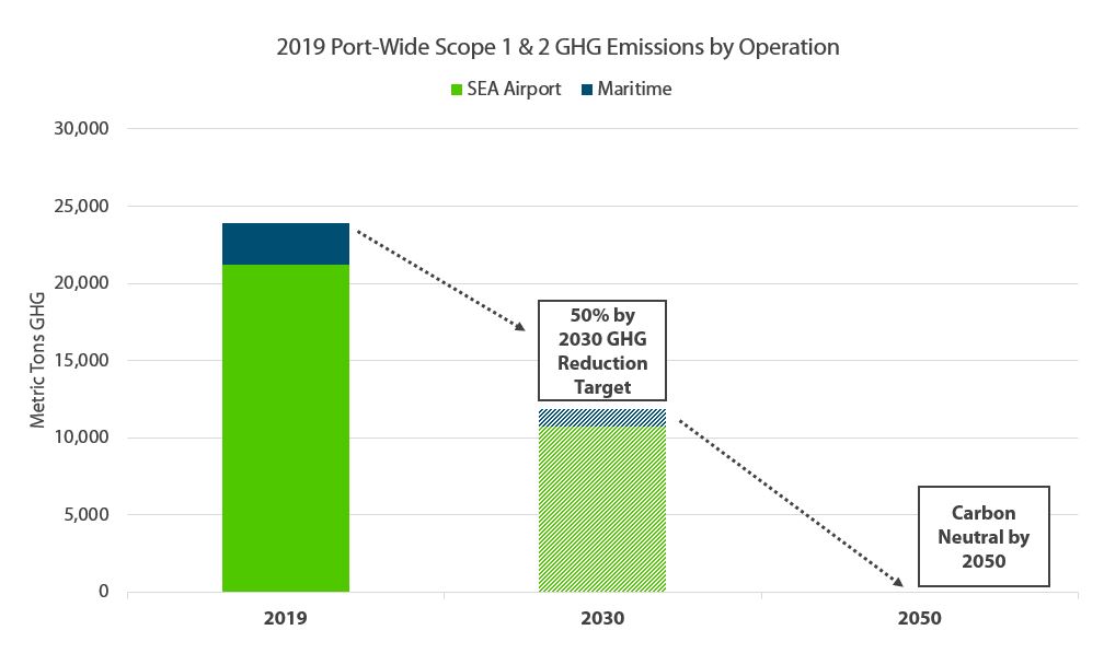 Measuring Greenhouse Gas Emissions at Port of Seattle | Port of Seattle