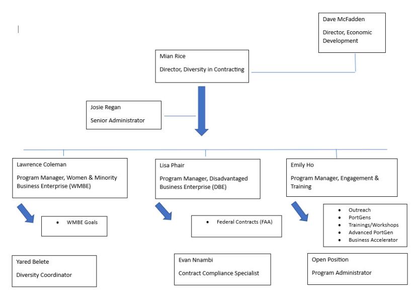 About Diversity in Contracting | Port of Seattle
