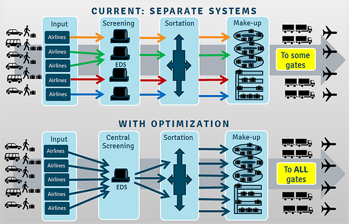Baggage Handling System Optimization | Port of Seattle